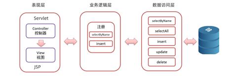 JSP及MVC三层架构 jsp框架 CSDN博客