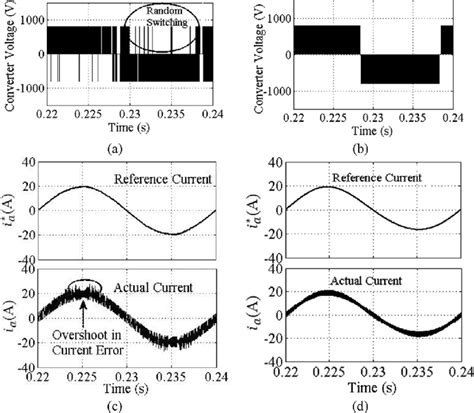 A Converter Voltage With Convention Hysteresis Controller B