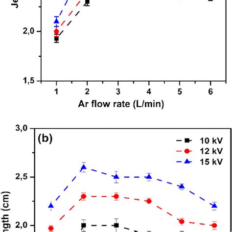 Schematic Of The Experimental Setup A Argon Plasma Jet B
