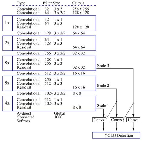 figure 2 from deep learning and yolov3 systems for automatic traffic