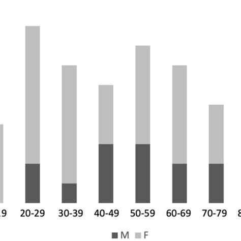 Distribution Of Age At Onset And Of Sex The Distribution Was Bimodal Download Scientific