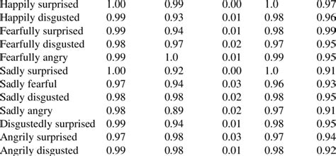results with svm combined emotion specificity sensitivity fp rate