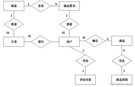 springboot基于vue框架的商城综合项目设计与实现毕业设计源码111612 vue商城项目背景 csdn博客