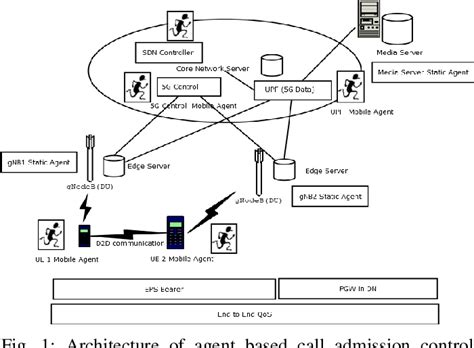 Figure 1 From Call Admission Control For Interactive Multimedia In 5g Networks Semantic Scholar