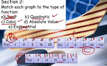Identifying Functions From Graphs Charts Educreations