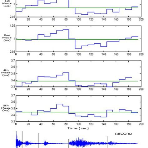 Variation On Modal Frequency For Moving Analysis Window Download