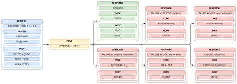 Api Service — Arc Notes Documentation