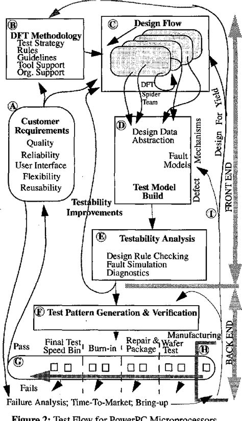 Figure 2 From Design For Test Methodology For Motorola Powerpc Sup Tm Microprocessors