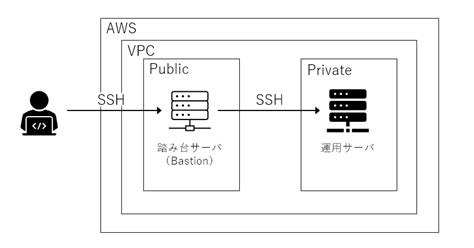 【windows／aws】踏み台サーバを経由してアクセスする方法 output48