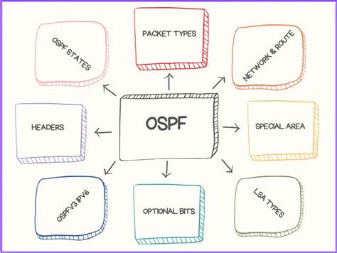 Ospf Interview Questions And Answer Part 1 Ospf Packet Types And States