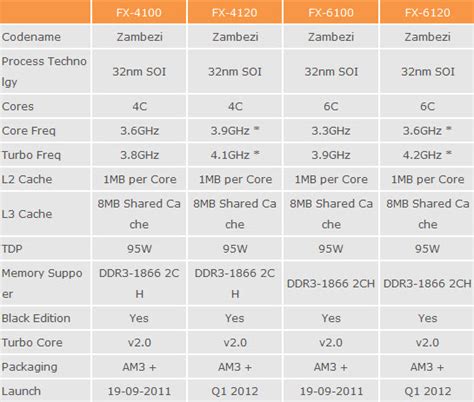 New AMD Slides Detail Bulldozer Zambezi FX Clock Speeds And Specs Additional FX Series CPU S