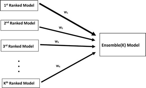 Schematic Diagram Of The Construction Of The Ensemble Model From The