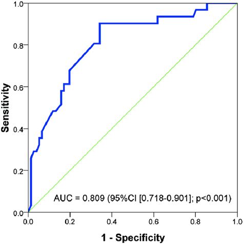 The Area Under The Receiver Operating Characteristic Curve Auc Was Download Scientific