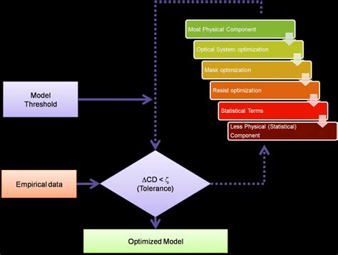 Stepwise Optimization Flow Chart Download Scientific Diagram