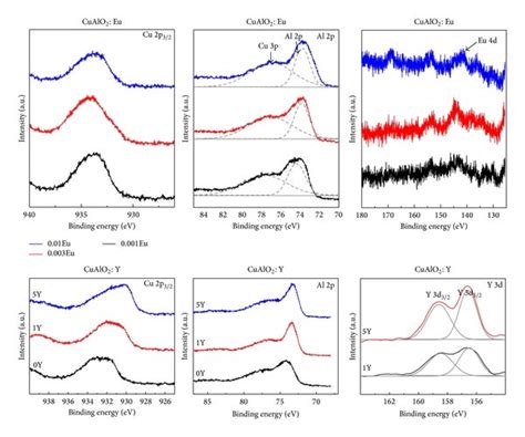Xps Core Level Spectra Of Different Sites In Cualo2 Hosts With