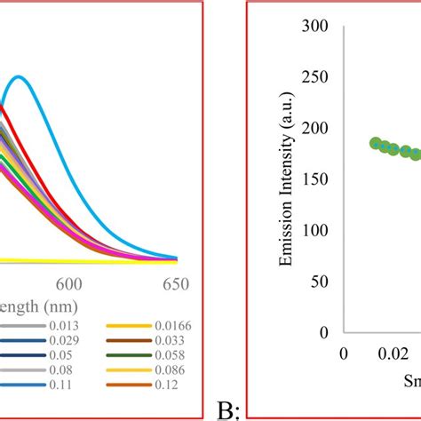 A Fluorescence Spectra Of Compound 3 20 × 10 −4 M With The