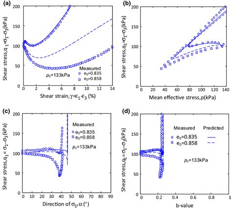 Comparison Between Model Predictions And Measured Data For Undrained