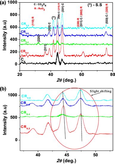 A Xrd Spectra Of The Samples Deposited Up To 1 Ru Incorporation B Download Scientific Diagram