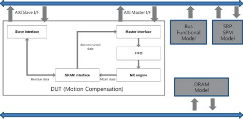 Figure 7 From Hierarchical Verification Framework For Samsung