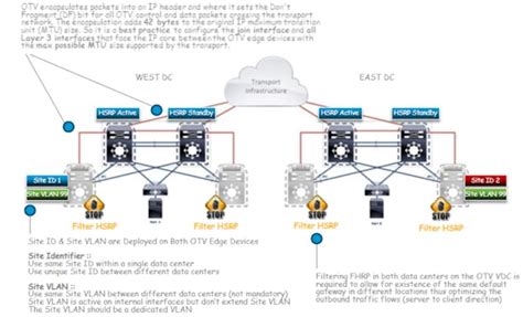 Networks Baseline 🧬 On Linkedin Approach To Cisco Otv Overlay