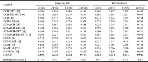 table 1 from supervised hierarchical deep hashing for cross modal