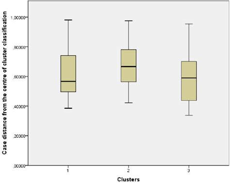 Box Plot Consumers Clusters See Online Version For Colours Box Plot Consumers Clusters See Online Version For Colours