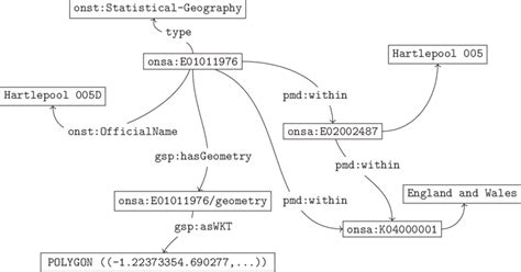 Representation Of Statistical Output Areas As Linked Data Or