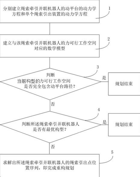 Rope Traction Parallel Robot Reconstruction Planning Method Eureka Patsnap