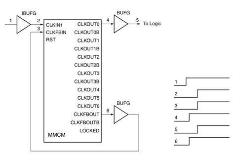 What Is Xilinx 7 Series Fpga Clock Structure Part Two