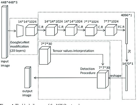 The Block Diagram Of The Yolo Network Download Scientific Diagram