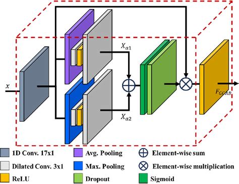 Figure 4 From An Automated Cardiac Arrhythmia Classification Network