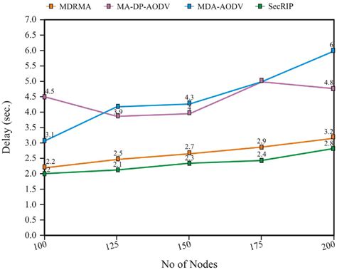 Comparison On The Basis Of Delay In Proposed And Existing Protocols Download Scientific Diagram