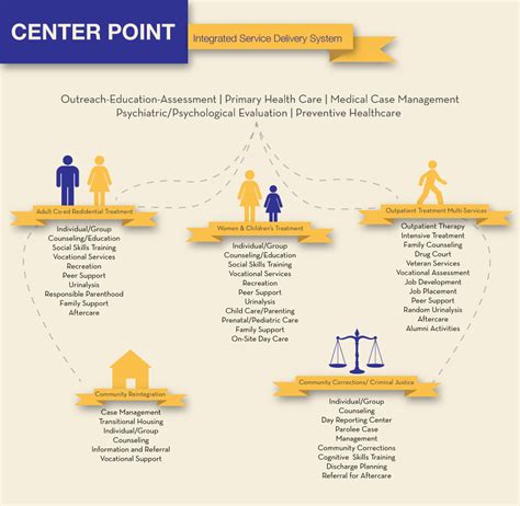 Services Center Point