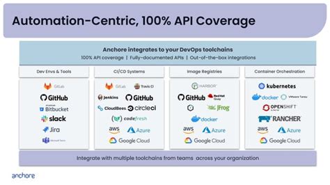 Adopting The Dod Software Factory Model Insights And How Tos Pdf Web Development Internet
