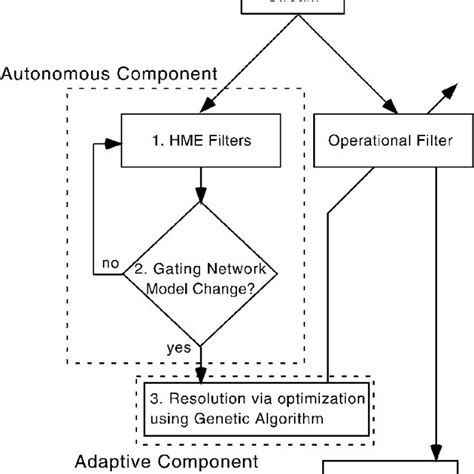 Autonomousadaptive Navigation Architecture Download Scientific Diagram