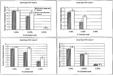 Low Contrast Detectability Lcd Bar Graph For Axial Mode Scanning Download Scientific Diagram