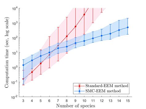 Ensemble Generation Times For Different Network Sizes The Computation