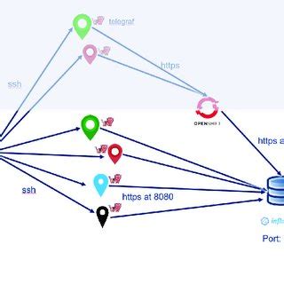 Deployment Of Software And Configuration With Ansible Download Scientific Diagram