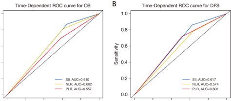 predictive ability of sii the nlr and the plr for survival in