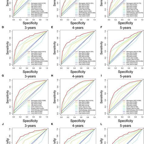 The Receiver Operating Characteristic Roc Curves Of Os Nomogram And