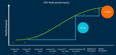 Qualcomm Snapdragon 8 Gen2 Cpu Architecture Revealed By Tech Newsrooms Medium