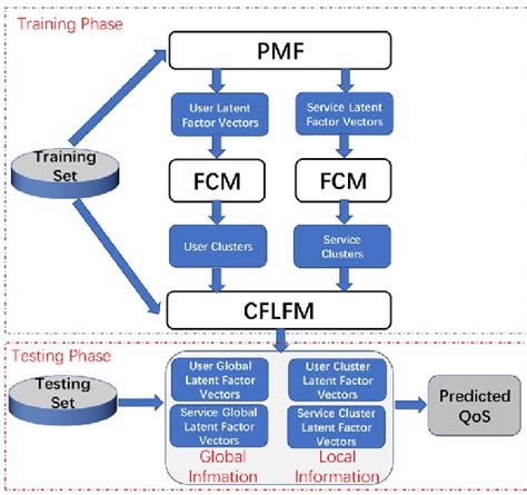Figure 1 From A Cluster Feature Based Approach For Qos Prediction In