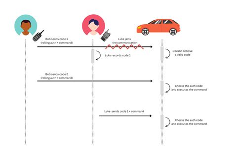 Rke How To Hack A Car