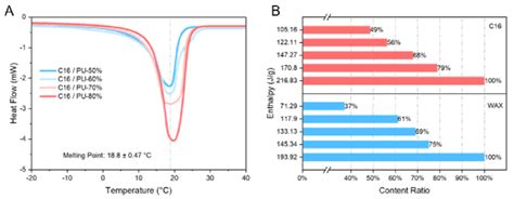 Figure S A The DSC Results Show That The Phase Transition Points For Download Scientific