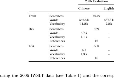 Btec Chinese English Corpus Basic Statistics For The Training