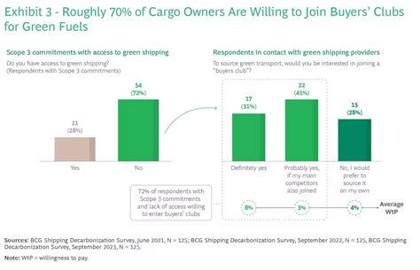 Real Cost Of Shipping Decarbonization Bcg