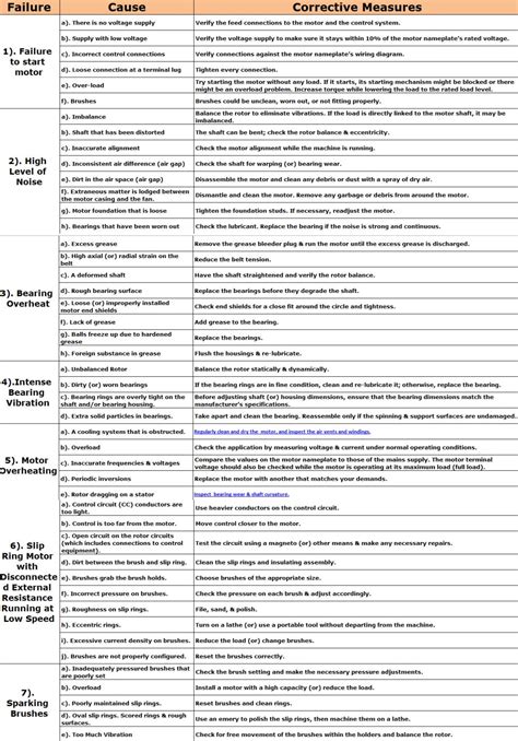 Muhammad Arslan Tariq On Linkedin ️⃣ Electrical Motor Troubleshooting Chart
