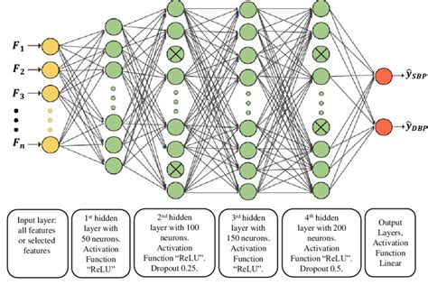 The Proposed Architecture Of Dnn Based Models For Sbp And Dbp