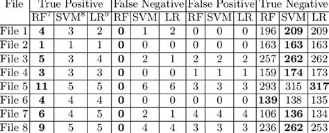 Performance Of Different Classifiers After Refinement Download Scientific Diagram
